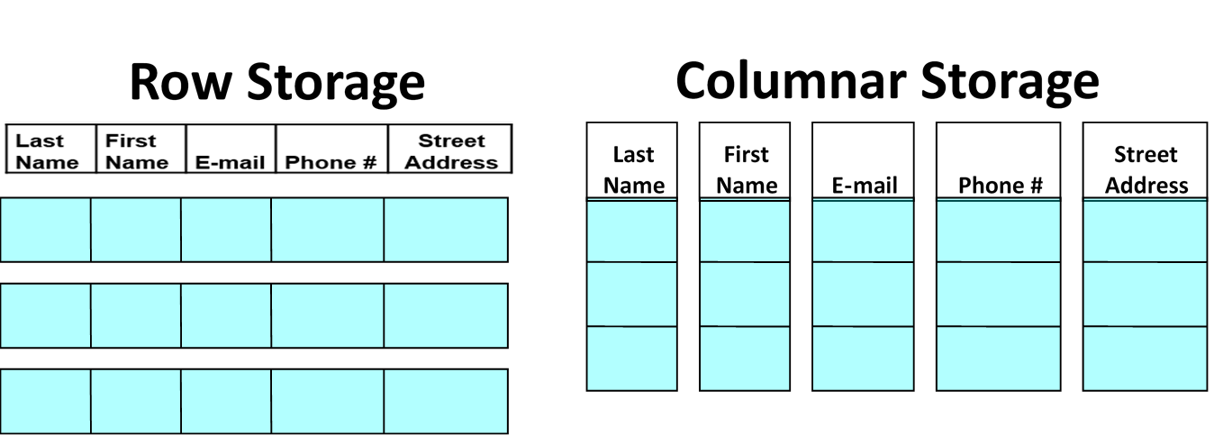 Apache Arrow：一种适合异构大数据系统的内存列存数据格式标准_大数据_伴鱼技术团队_InfoQ精选文章